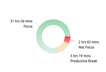 Weekly Focus Pie Chart